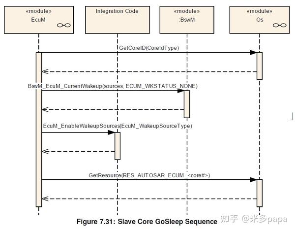 AUTOSAR EcuM（ECU状态管理器） - 知乎