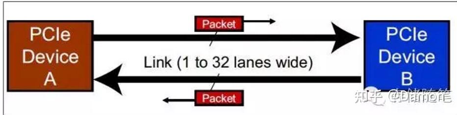 一些PCIE知识整理——带宽计算 - 知乎