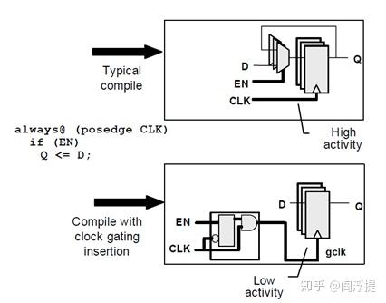 低功耗设计基础：Clock Gating - 知乎