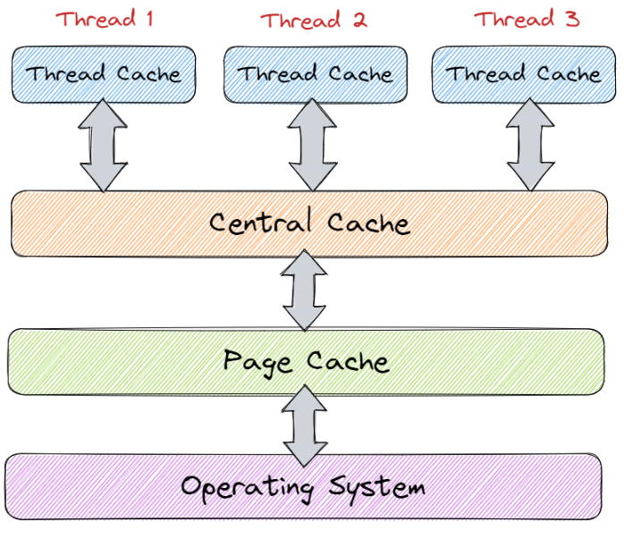 Google-tcmalloc（线程缓存的内存池）详解 - 知乎