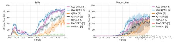 从 QMIX 到 WQMIX —— Weighted QMIX 算法详解 - 知乎