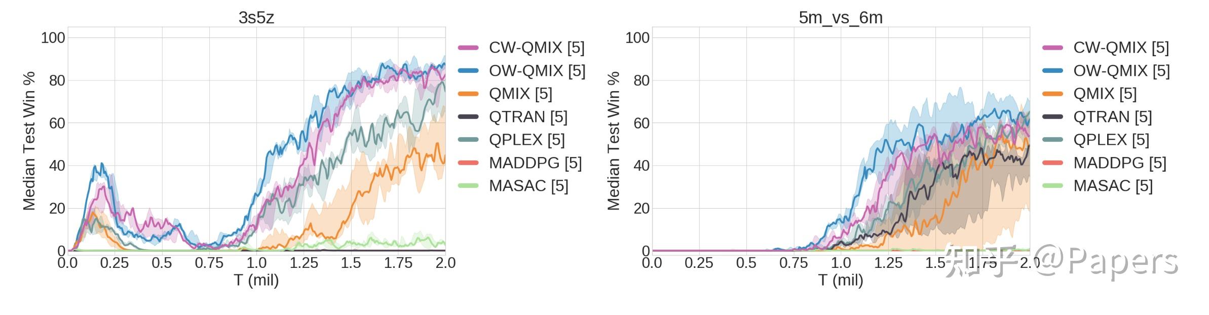 从 QMIX 到 WQMIX —— Weighted QMIX 算法详解 - 知乎