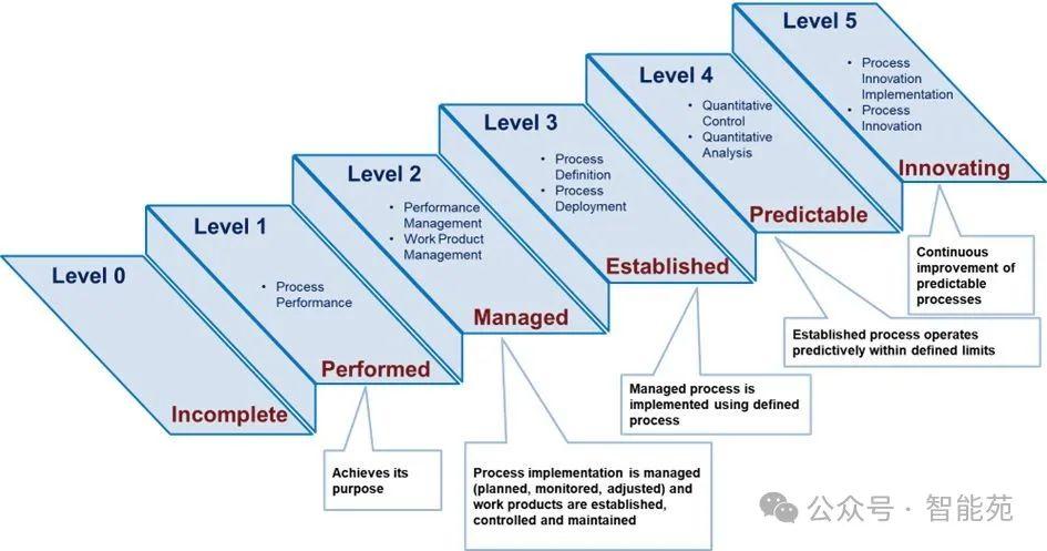 汽车 SPICE或ASPICE 4.0 介绍及MBD 过程支持 - 知乎