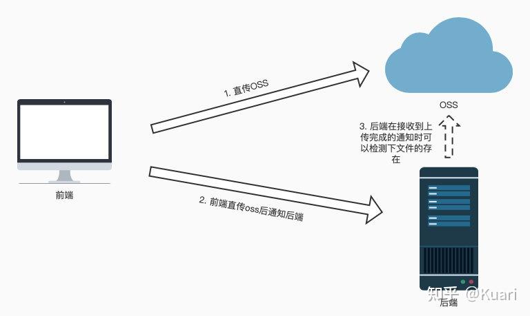 前端文件花式直传OSS！后端：那我走？ - 知乎