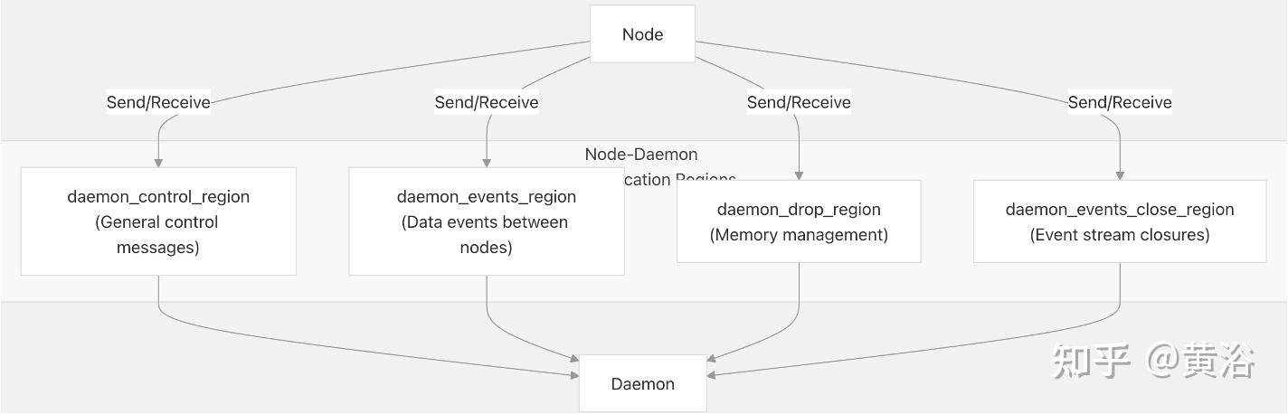 类似ROS 面向机器人开发的中间件Dora-rs （上） - 知乎