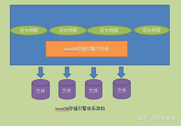 Innodb存储引擎架构简介 知乎