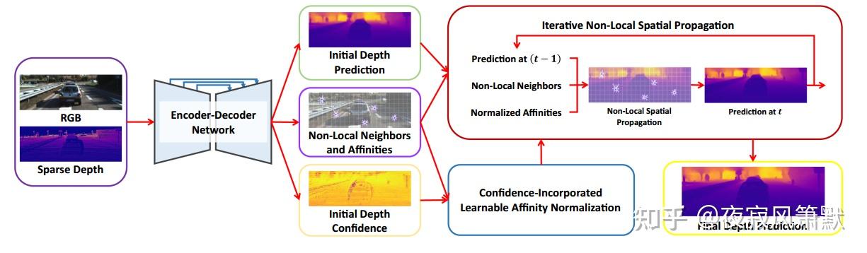 一文详读空间传播网络（SPN）系列：Learning Affinity via Spatial Propagation Networks - 知乎