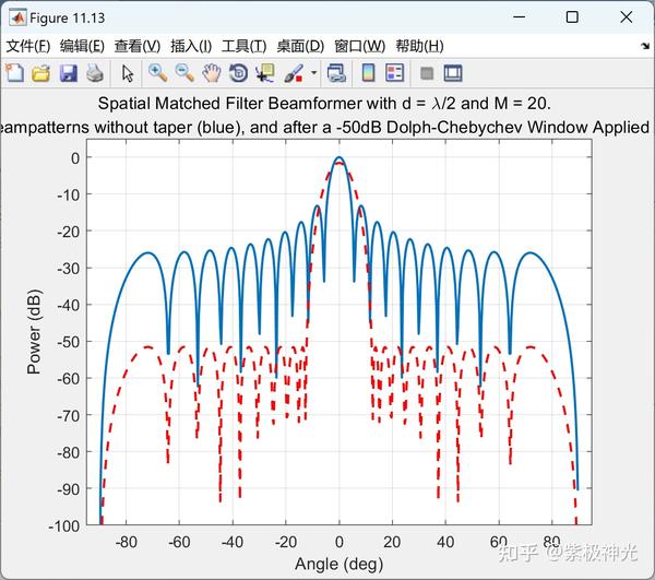 【阵列信号处理】空间匹配滤波器、锥形/非锥形最佳波束成形器、样本矩阵反演 （SMI） 研究（Matlab代码实现） - 知乎