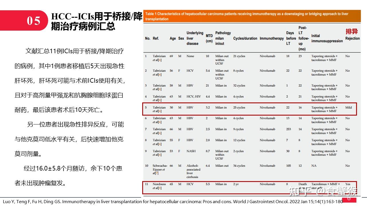 肝细胞癌（HCC）--移植前ICIs的桥接/降期治疗 - 知乎