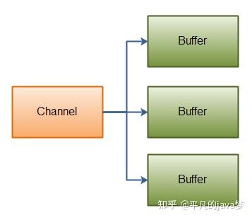 详解java NIO之Channel（通道） - 知乎