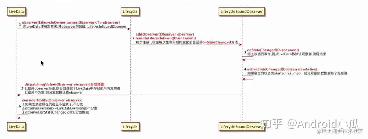 关于LiveData全面详解（附事件总线） - 知乎