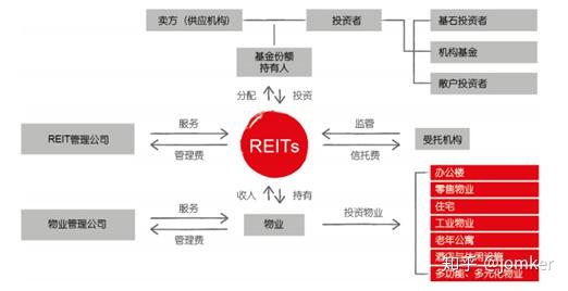 REITs史上最全行业解读 - 知乎