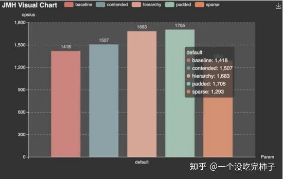 顶级Java才懂的，基准测试JMH！ - 知乎