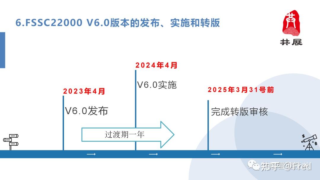 FSSC22000又又又改版了，6.0版本，这次改版主要有哪些变化？ - 知乎