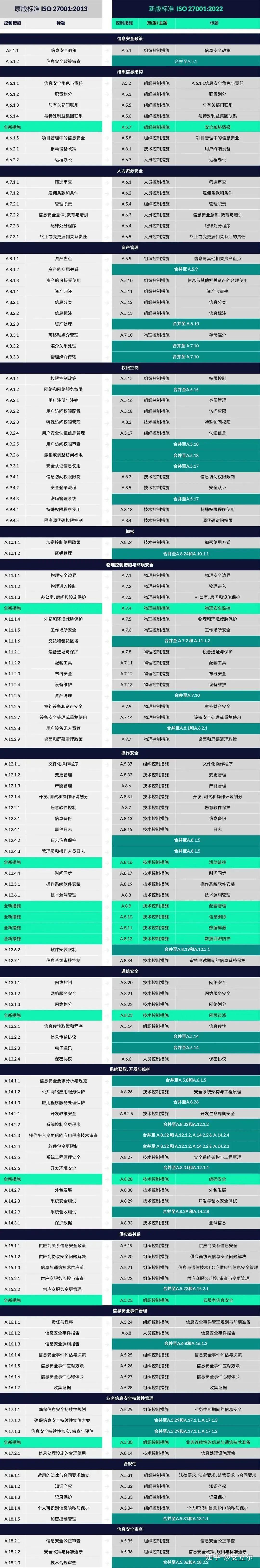 ISO 27001: 2022转版有哪些变化，企业该如何应对改版？速戳！ - 知乎