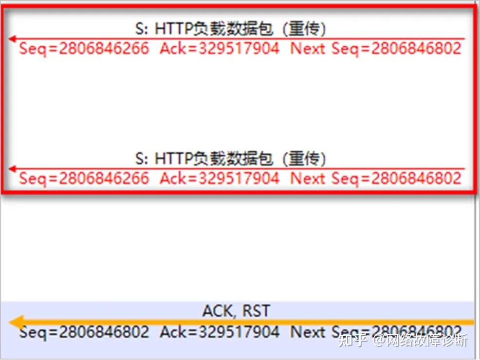 从时序图看TCP故障（2）连接重置与RST——科来CSNA流量分析工具运维故障分析系列 - 知乎
