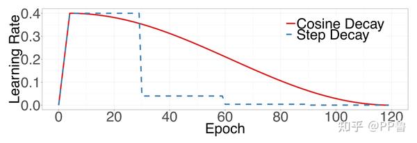 Learning Rate Schedule：CNN学习率调整策略 - 知乎
