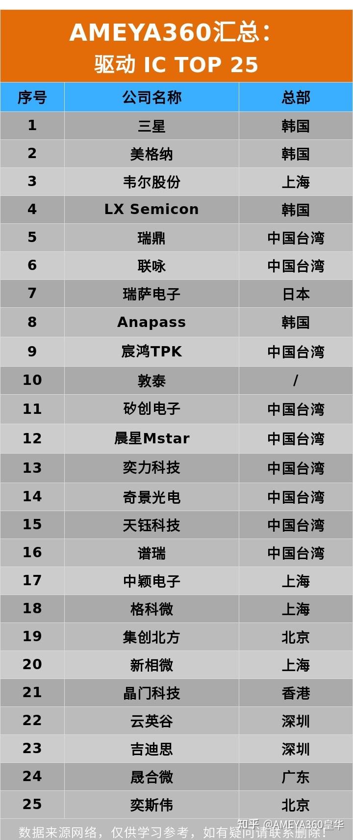 AMEYA360：驱动ic的厂家有哪些？驱动ic厂家排名 - 知乎