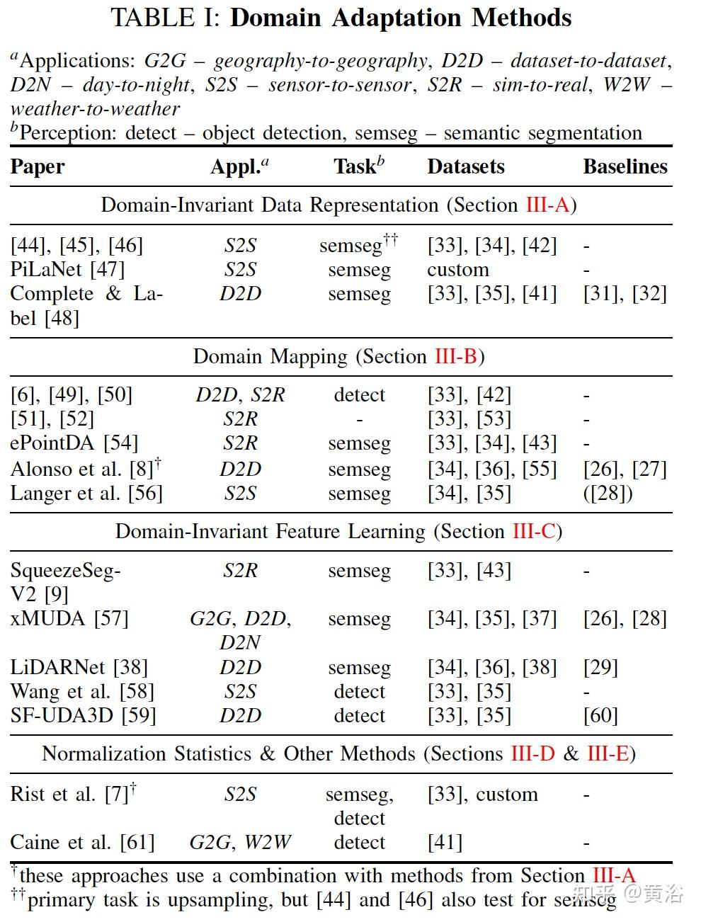 综述论文-“激光雷达感知深度的域适应方法“ - 知乎