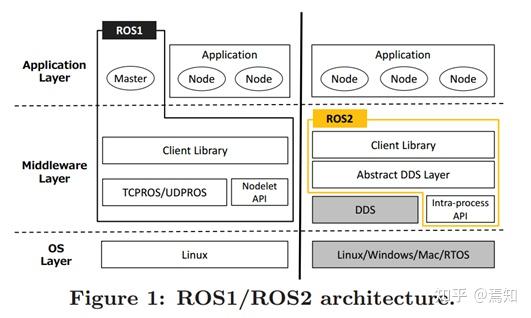 简介汽车上的机器人操作系统（ROS） - 知乎