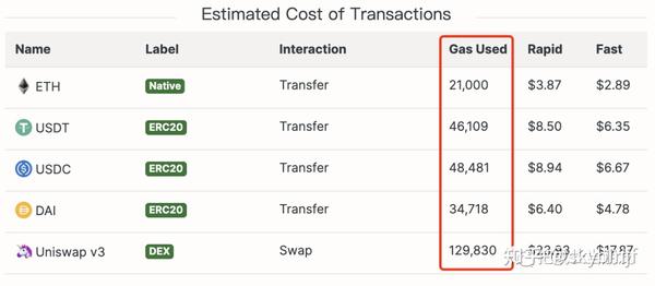 以太坊 Gas 费介绍和如何节省手续费 - 知乎