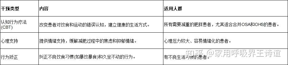 肥胖、OSA和OHS：科学减重的多学科视角 - 知乎