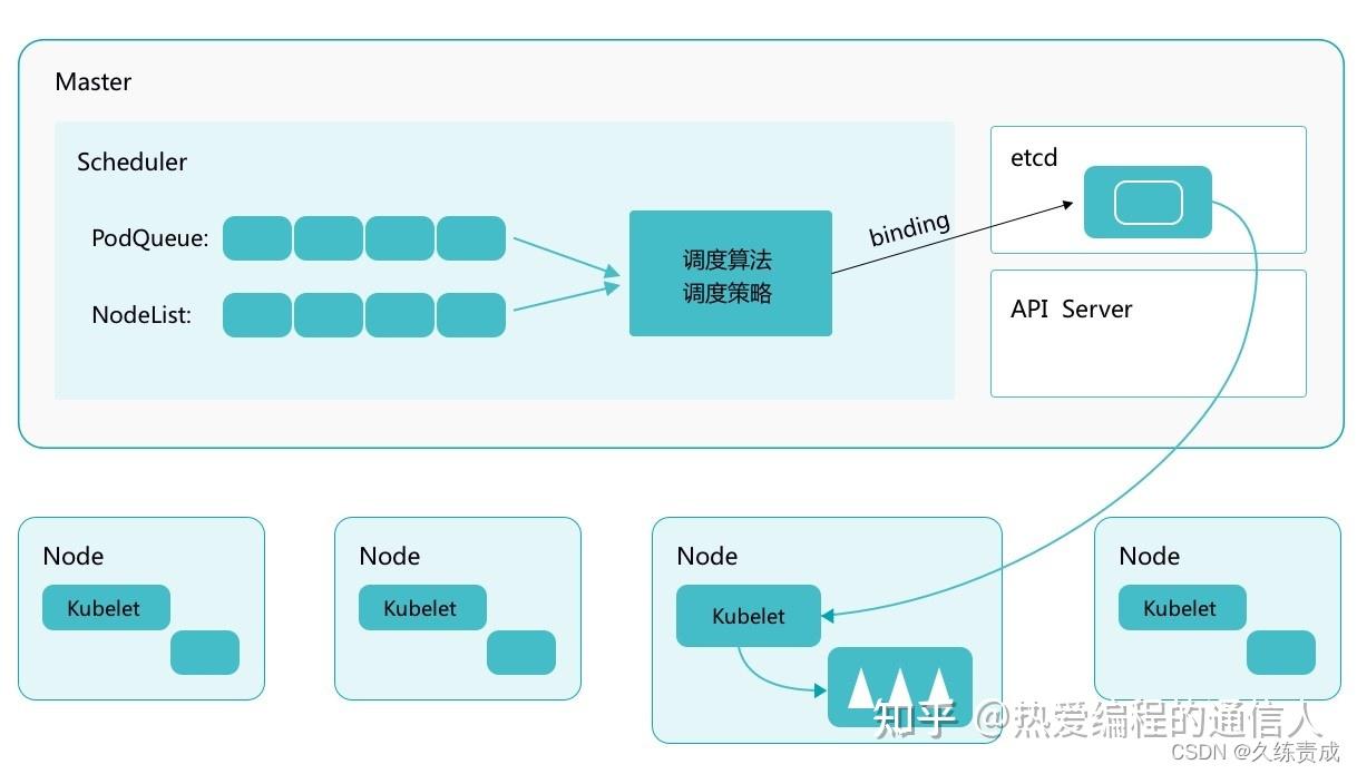 K8sdevops架构师实战课 Kubernetes调度 知乎