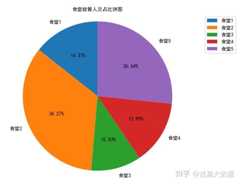 Python数分实战——学生校园消费行为分析（含数据源） 知乎