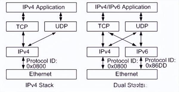 IPv4如何向IPv6过渡？IPv6过渡转换技术有哪些？ - 知乎