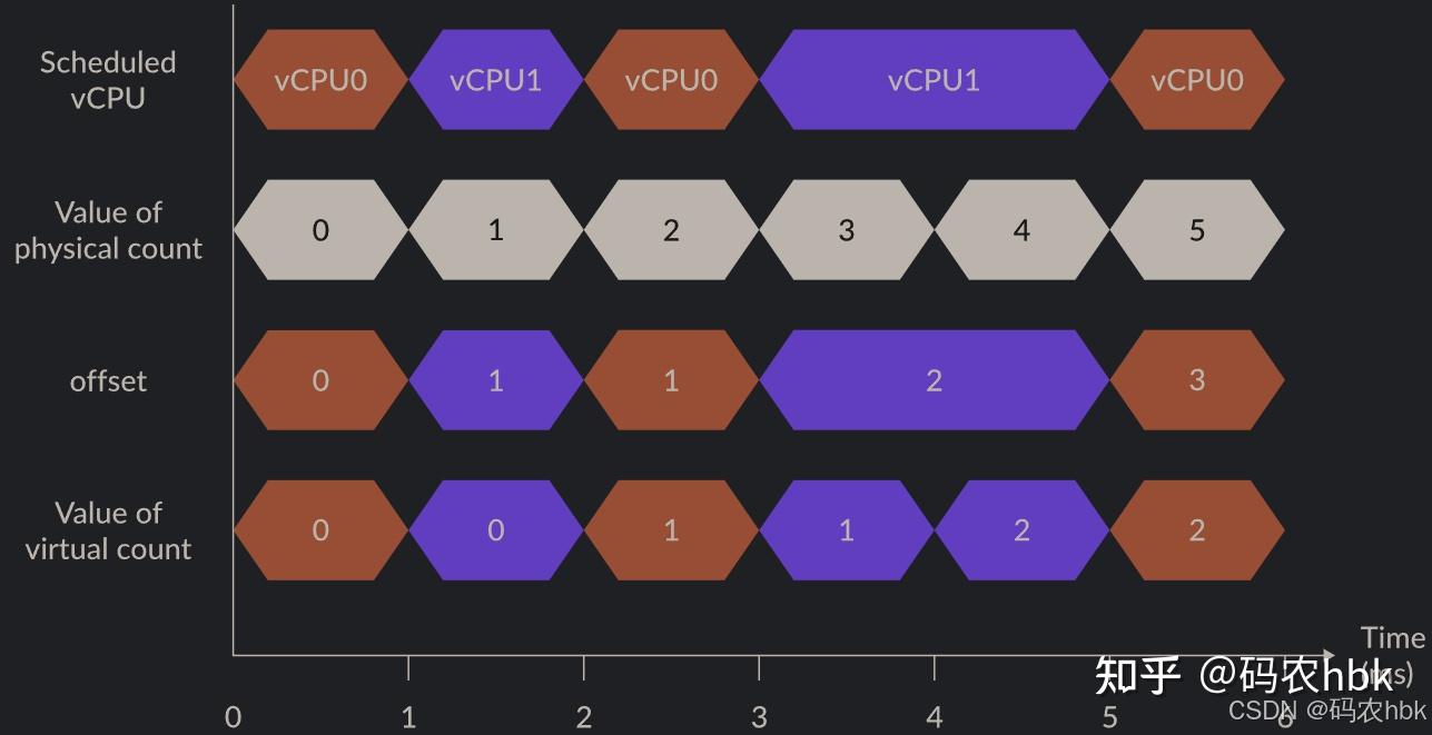 ARM Generic Timer - 知乎