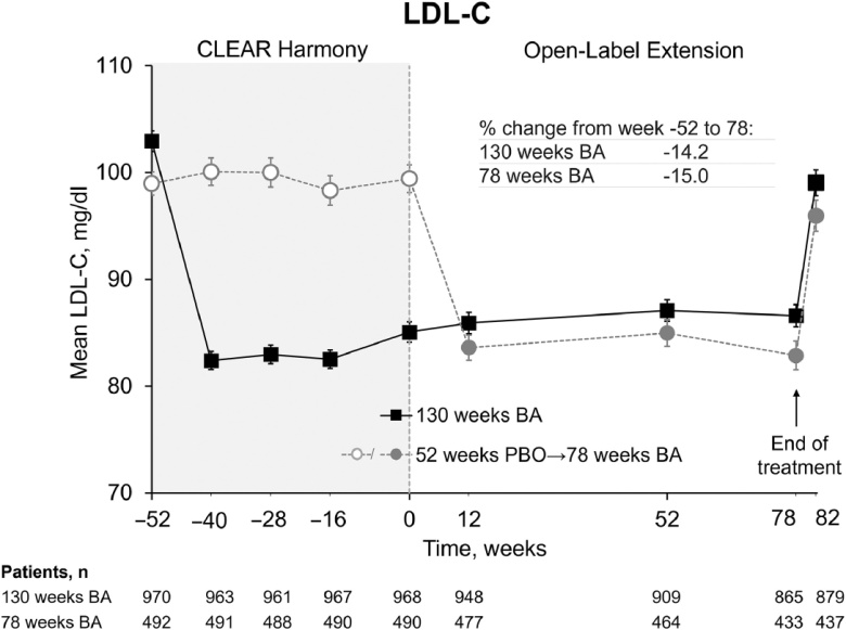 贝派地酸在ASCVD和/或HeFH患者中的长期安全性和有效性研究 - 知乎