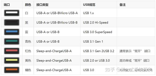 一文带你了解USB - 知乎