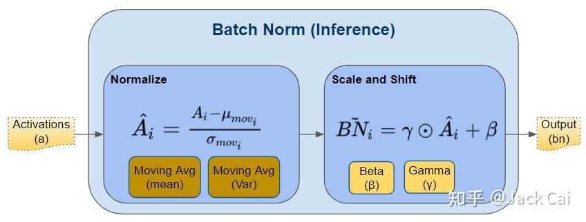 Batch Norm详解之原理及为什么神经网络需要它 - 知乎