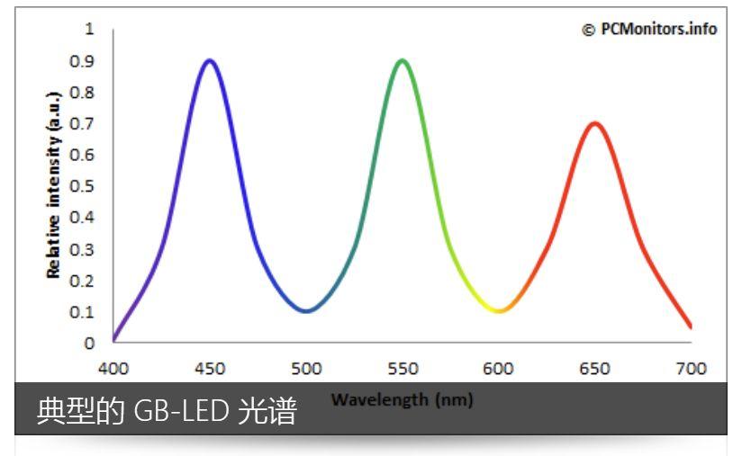 显示器常见背光种类盘点，蓝光最强的它竟然应用最广？ - 知乎