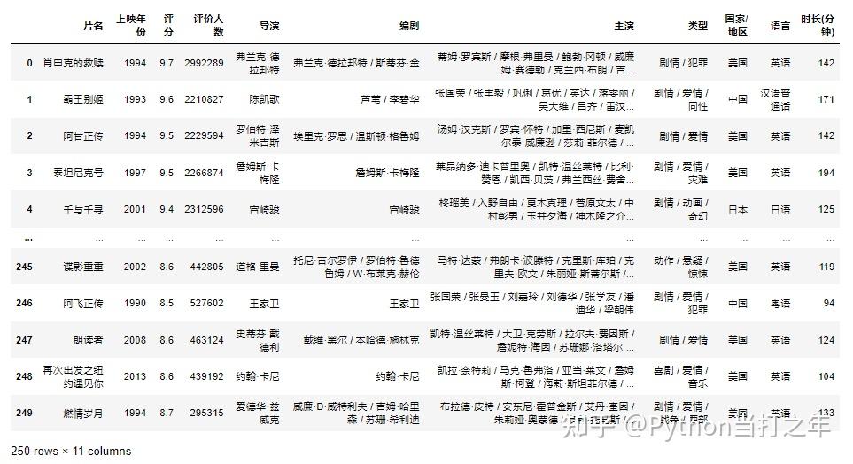 【42 Pandas+Pyecharts | 豆瓣电影Top250数据分析可视化】 - 知乎