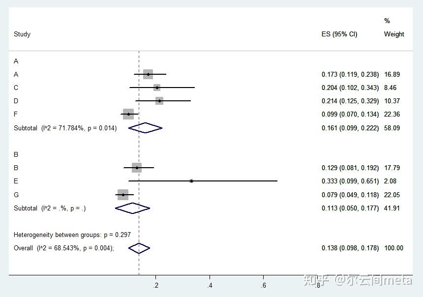 无对照组的研究，如何实现单组率的meta分析？metan还是metaprop - 知乎