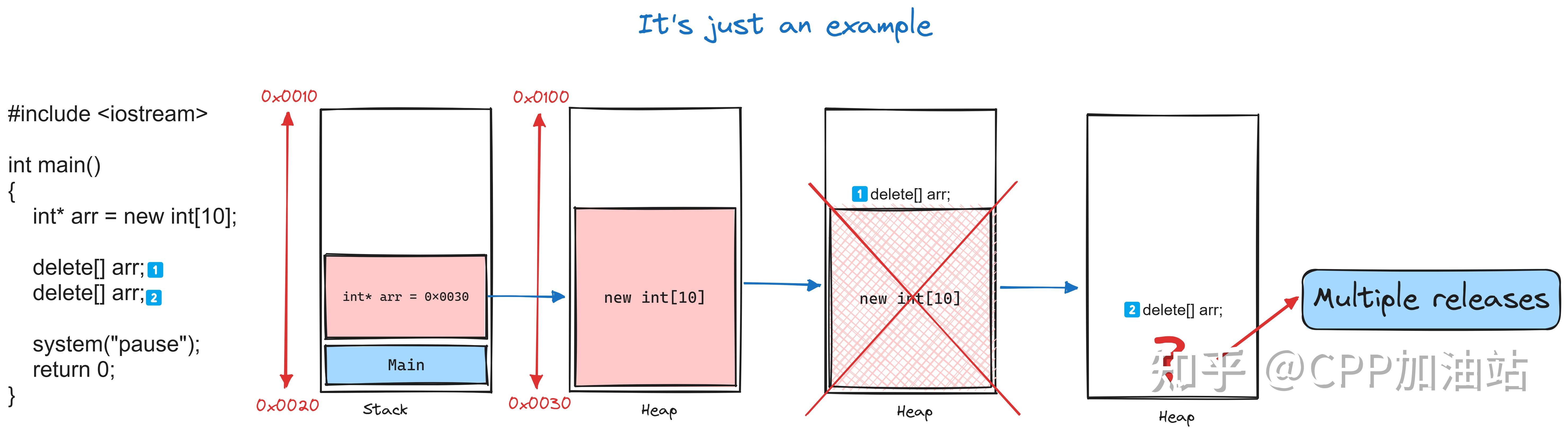 C++内存分区模型 - 知乎