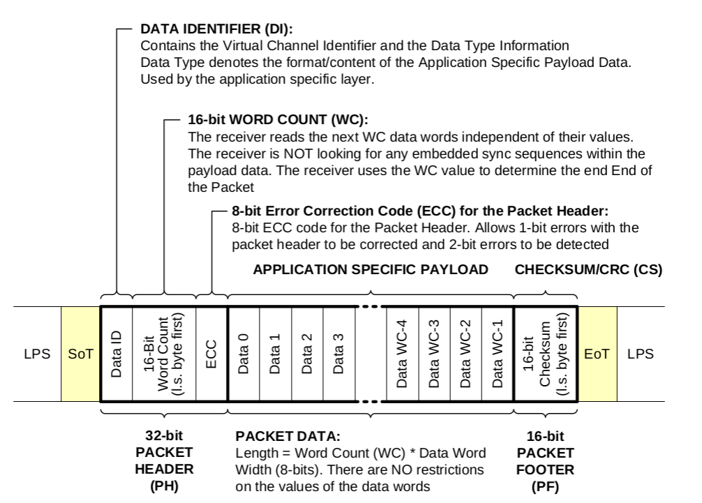MIPI CSI 接口定义与协议层介绍 - 知乎