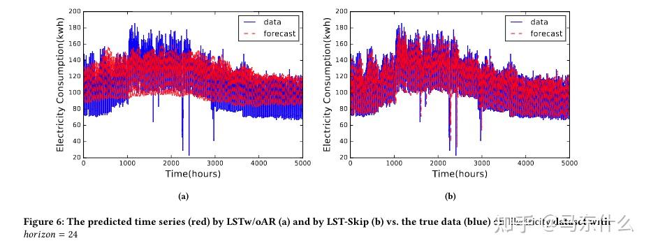 LSTNET——deep time series models的集大成者 - 知乎
