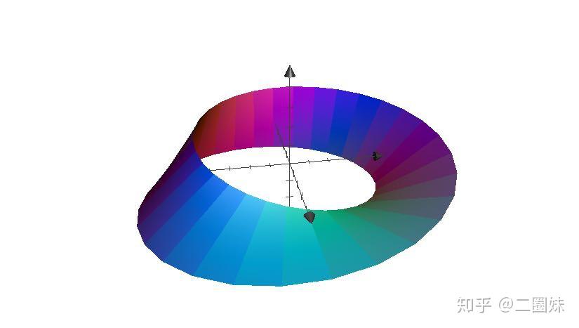 莫比乌斯环的方程 - 知乎
