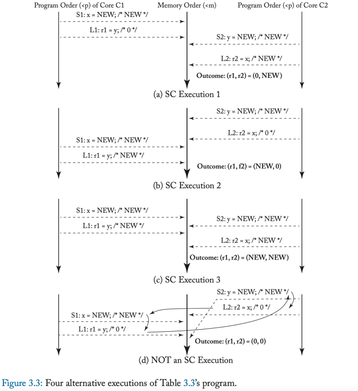 A Primer on Memory Consistency and Cache Coherence 个人笔记（三）：内存 Consistency 动机和顺序 Consistency - 知乎