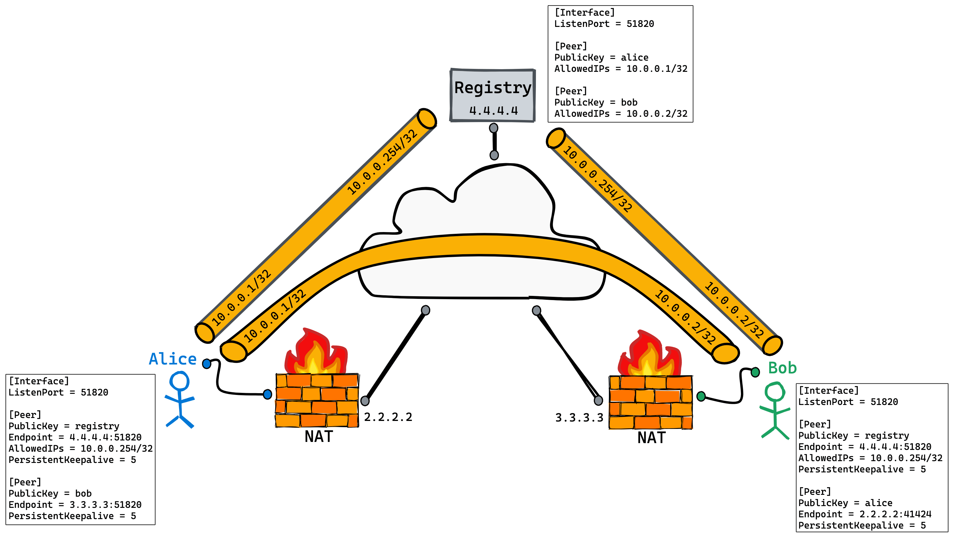 WireGuard 教程：使用 DNS-SD 进行 NAT-to-NAT 穿透 - 知乎