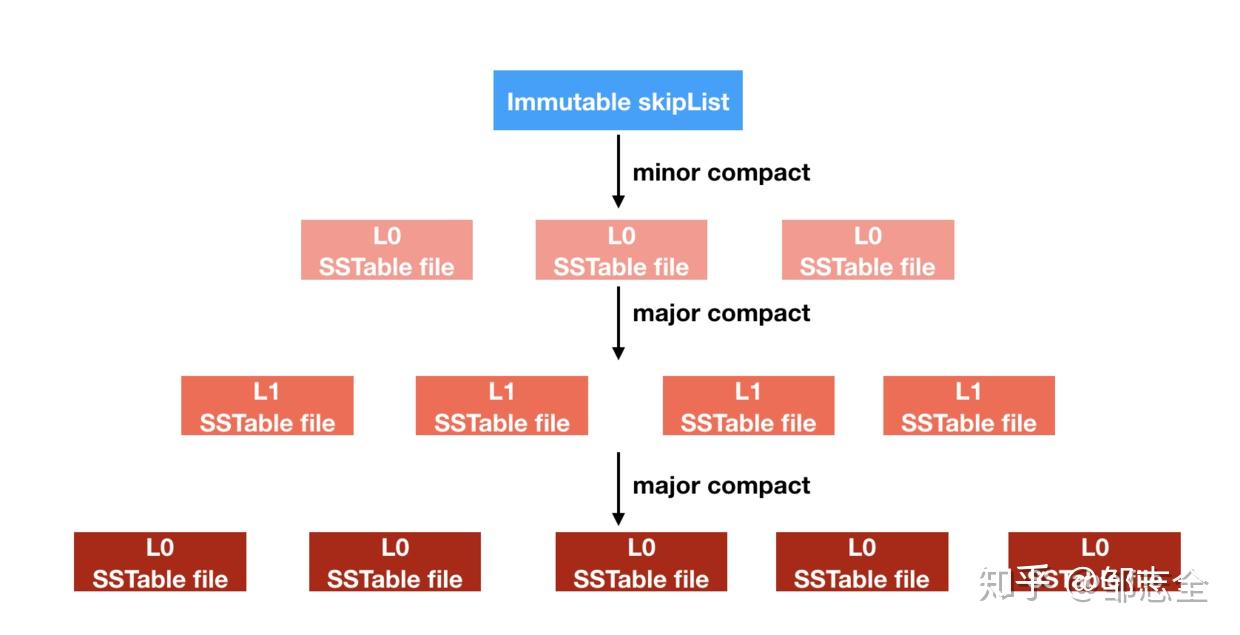 谈一谈若干的K-V NoSQL应用：LevelDB、Redis、Tair、RockesDB - 知乎