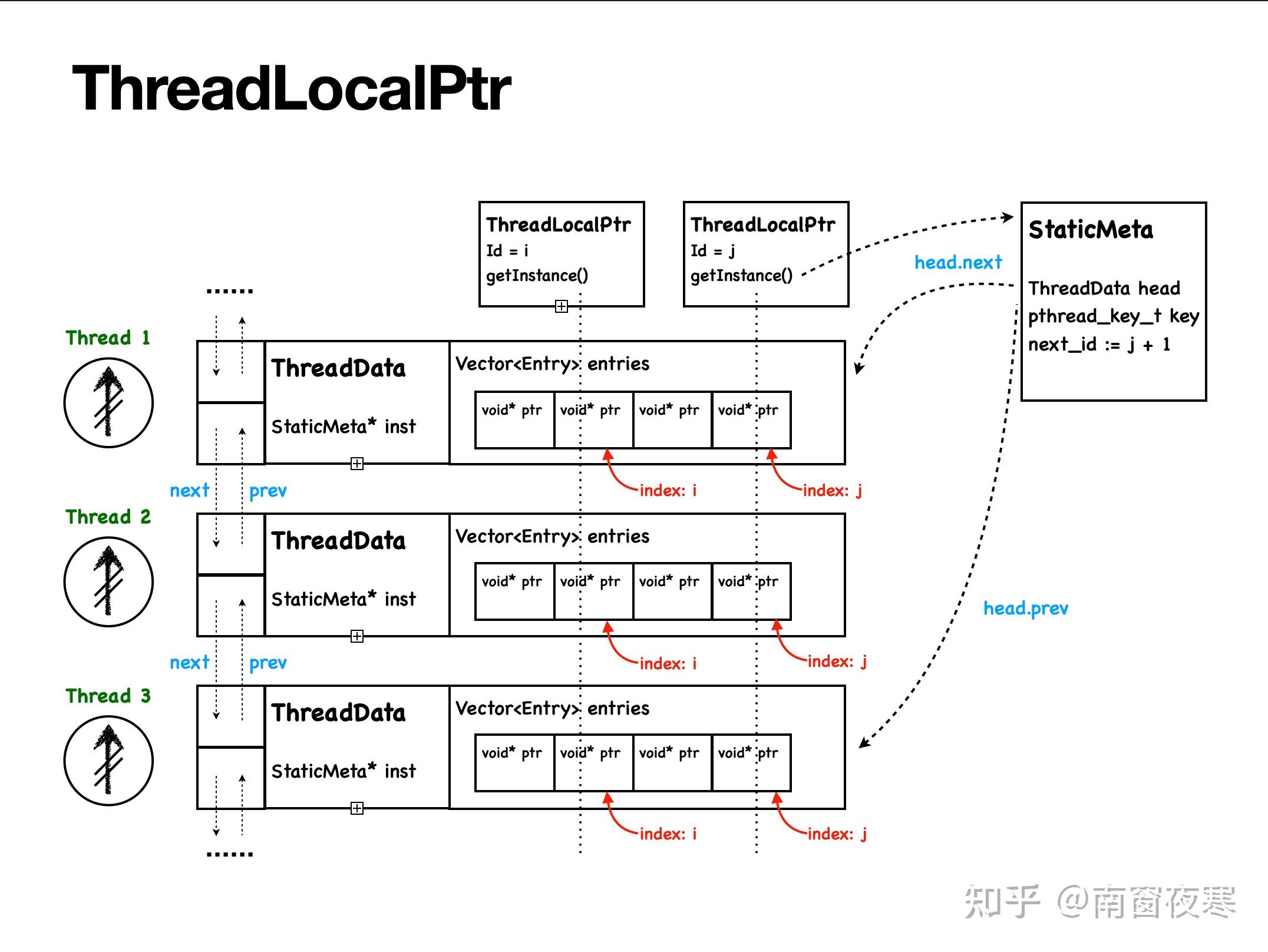 初探ThreadLocalStorage及其几个典型应用 - 知乎