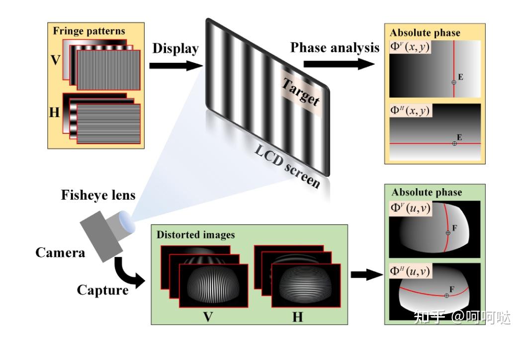 Pixel-Wise Fisheye Image Correction Method With Single-View Phase Target - 知乎