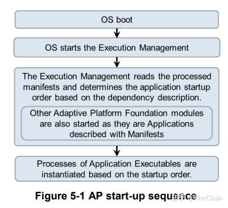 [Adaptive AUTOSAR学习] Execution Management执行管理模块 -- Adaptive Platform EM ...