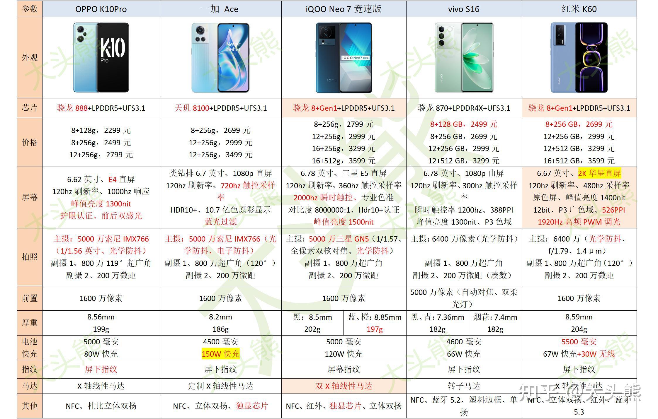2023年春节，2500—3000元热门机型配置（红米K60、iQOO Neo7竞速版、OPPO K10Pro、vivo S16和一加Ace） - 知乎