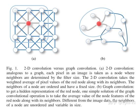 论文精读 A Gentle Introduction to Graph Neural Networks - zc-DN - 博客园