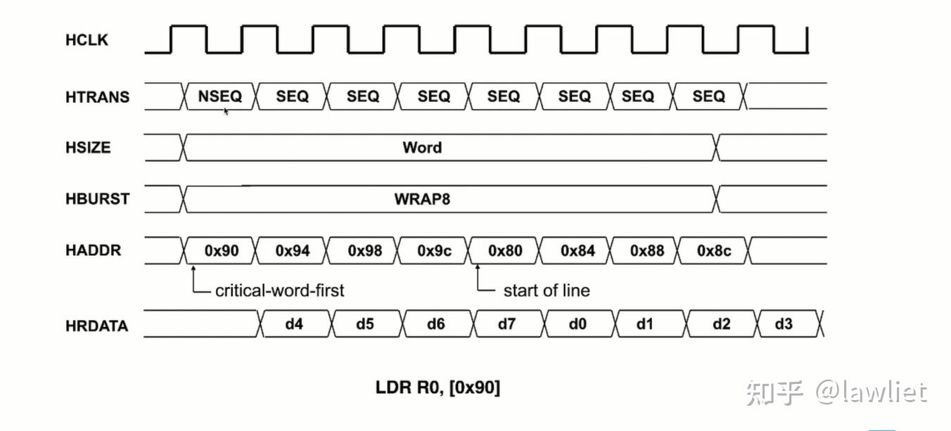 深入理解AMBA总线（五）AHB-lite Transfer进阶 - 知乎