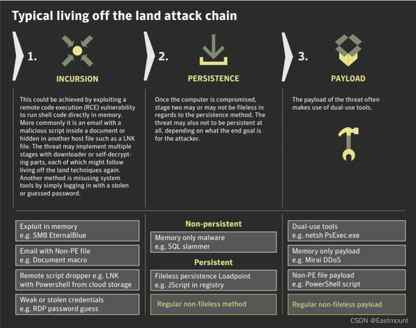 带你读AI论文丨S&P21 Survivalism: Living-Off-The-Land 经典离地攻击 - 知乎